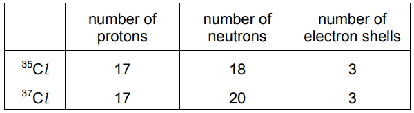 iGCSE Chemistry Multiple Choice (Extended) : 2.3 Isotopes: Exam Style ...