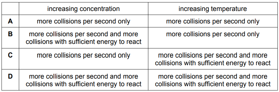 iGCSE Chemistry Multiple Choice (Extended) : 6.1 Physical and chemical ...