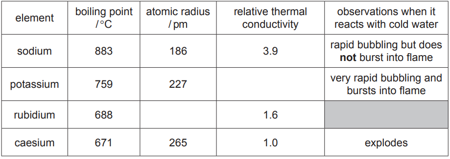 Igcse Chemistry 0620 Theory Core 8 2 Group I Properties Exam Style Questions Paper 3
