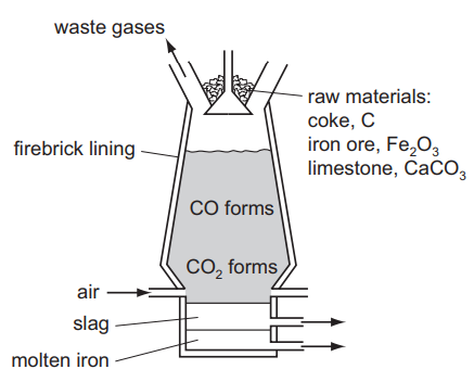 iGCSE Chemistry (0620) Theory (Core):9.5 Corrosion of metals: Exam ...