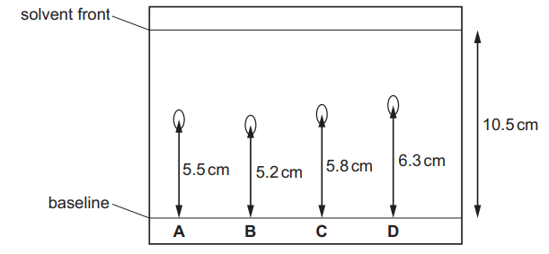iGCSE Chemistry Multiple Choice (Extended) : 12.3 Chromatography: Exam ...