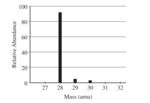 AP Chemistry: 1.2 Mass Spectroscopy of Elements - Exam Style questions ...