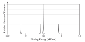 AP Chemistry: 3.12 Properties of Photons- Exam Style questions with ...