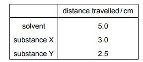 iGCSE Chemistry Multiple Choice (Extended) : 12.3 Chromatography: Exam ...