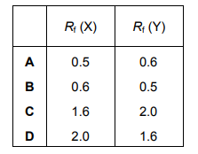 iGCSE Chemistry Multiple Choice (Extended) : 12.3 Chromatography: Exam ...