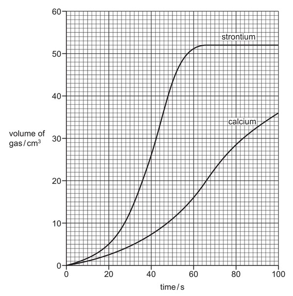 iGCSE Chemistry Theory (Extended) :12.2 Acid–base titrations: Exam ...