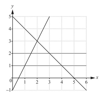 iGCSE Mathematics (0580) :E2.6 Represent inequalities graphically and use this representation to ...