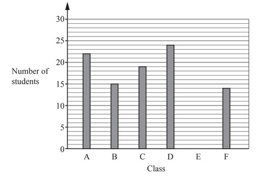 Igcse Mathematics 0580 C9 3 Construct And Interpret Bar Charts Pie Charts Pictograms