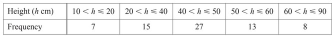 Igcse Mathematics 0580 E94 Calculate The Mean Median Mode And Rangeigcse Style Questions 6506
