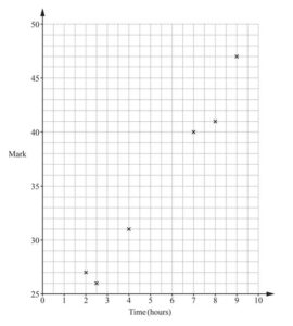 CIE iGCSE Maths E9.7 Histograms Exam Style Practice Questions- Paper 2