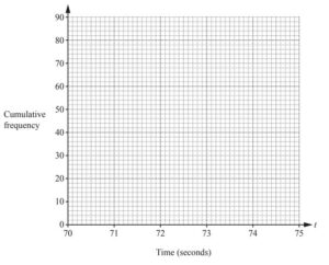 iGCSE Mathematics (0580) :E9.6 Construct and use cumulative frequency diagrams.iGCSE Style ...