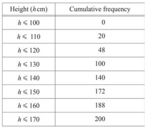 iGCSE Mathematics (0580) :E9.6 Construct and use cumulative frequency ...