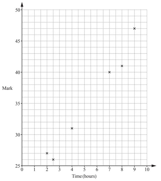 CIE iGCSE Maths C9.5 Scatter diagrams Exam Style Practice Questions- Paper 1