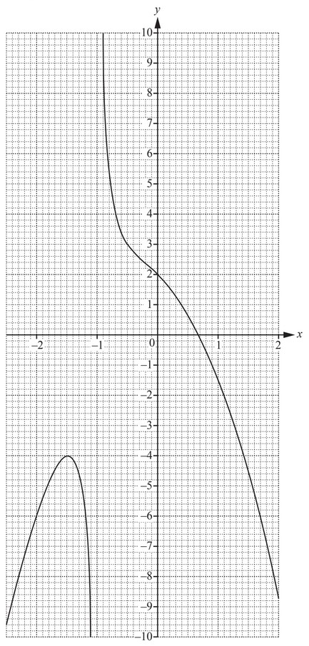 Igcse Mathematics 0580 E2 12 Estimate Gradients Of Curves By Drawing Tangents Igcse Style