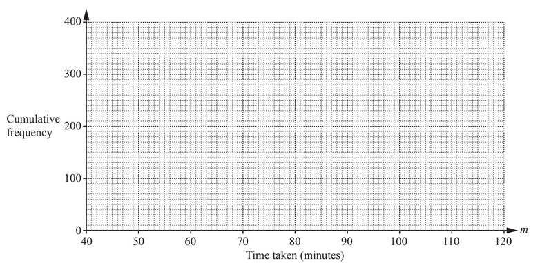 Igcse Mathematics 0580 E9 5 Calculate An Estimate Of The Mean For Grouped And Continuous Data