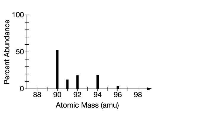 AP Chemistry: 1.2 Mass Spectroscopy of Elements - Exam Style questions ...