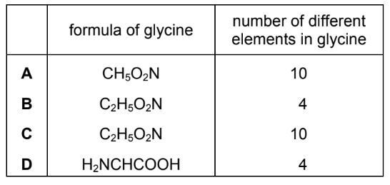 Igcse Chemistry 0620 Core 11 1 Formulae Functional Groups And