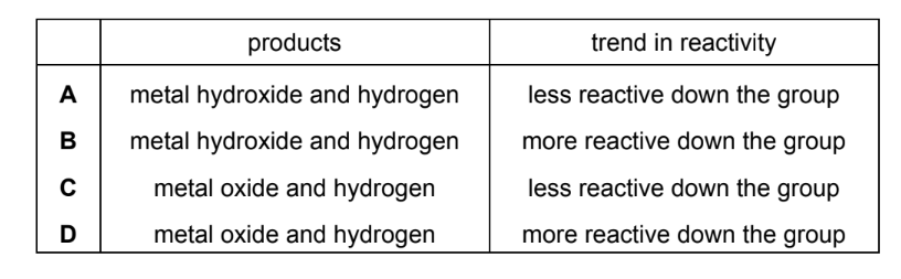 Igcse Chemistry 0620 Core 8 2 Group I Properties Exam Style Questions Paper 1