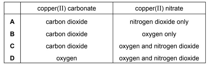 iGCSE Chemistry Multiple Choice (Extended) : 12.5 Identification of ...
