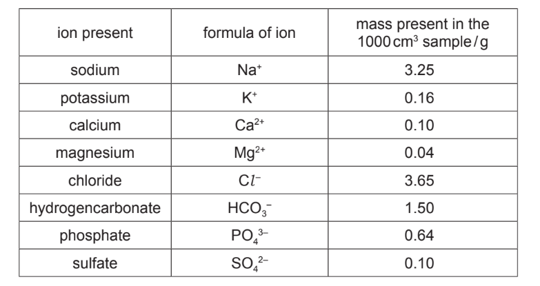 Igcse Chemistry 0620 Theory Core 3 1 Formulae Exam Style Questions