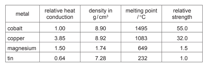 Igcse Chemistry 0620 Theory Core 7 3 Preparation Of Salts Exam Style Questions Paper 3