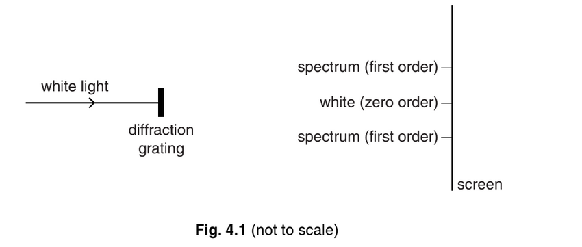 CIE AS & A Level Physics : 8.4 The diffraction grating - Exam style ...