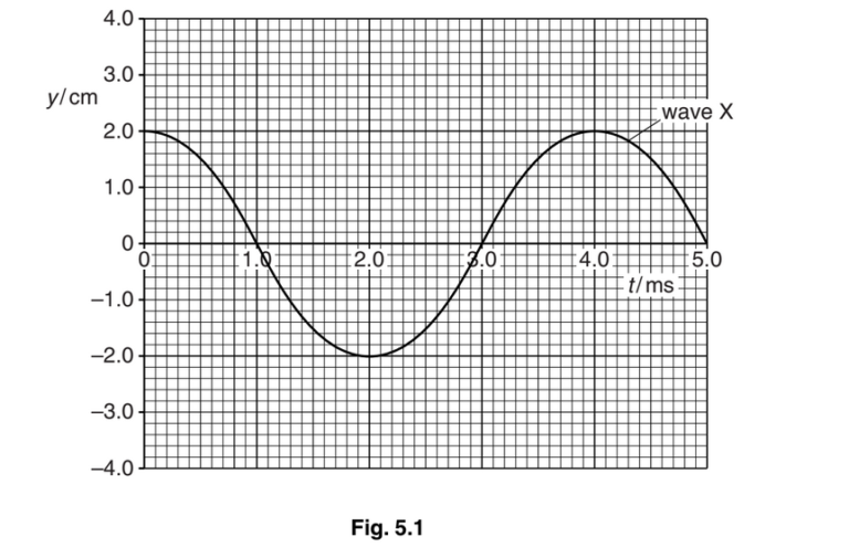 CIE AS & A Level Physics : 7.5 Polarisation - Exam style question - Paper 2
