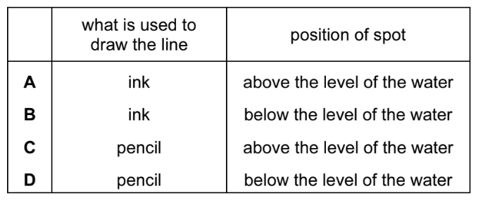 iGCSE Chemistry (0620) Core:12.3 Chromatography: Exam Style Questions ...