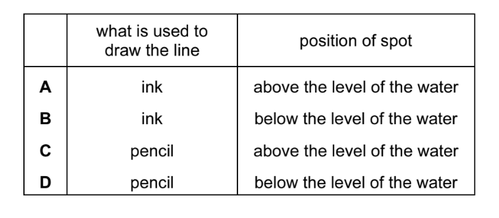 iGCSE Chemistry Multiple Choice (Extended) : 12.3 Chromatography: Exam ...