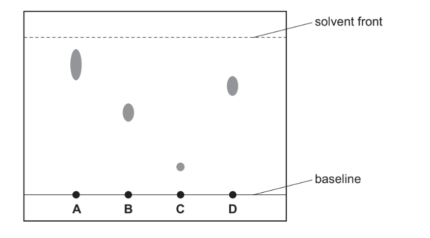 iGCSE Chemistry Multiple Choice (Extended) : 12.3 Chromatography: Exam ...