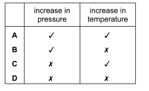 iGCSE Chemistry Multiple Choice (Extended) : 6.3 Reversible reactions ...