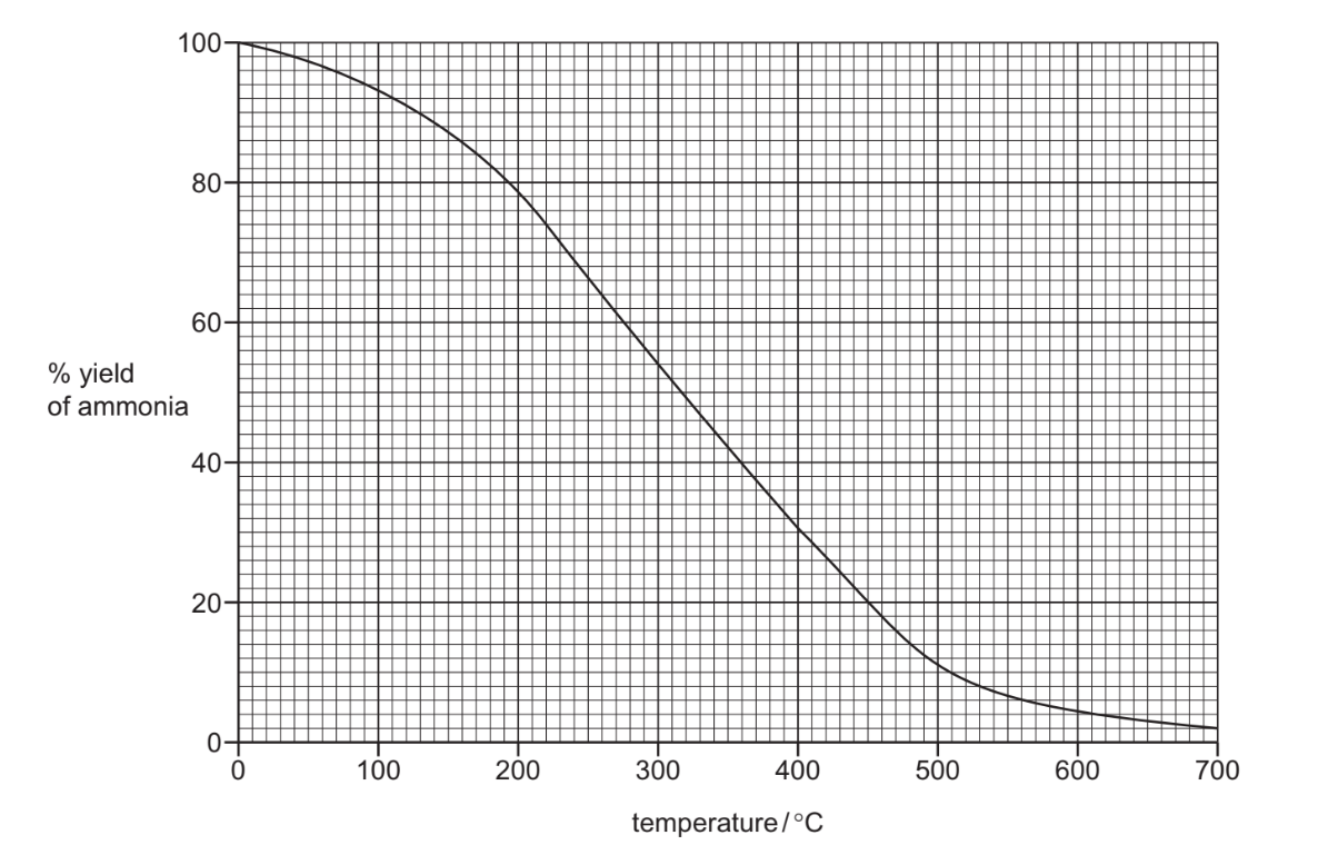 Igcse Chemistry 0620 Theory Core 6 2 Rate Of Reaction Exam Style Questions Paper 3