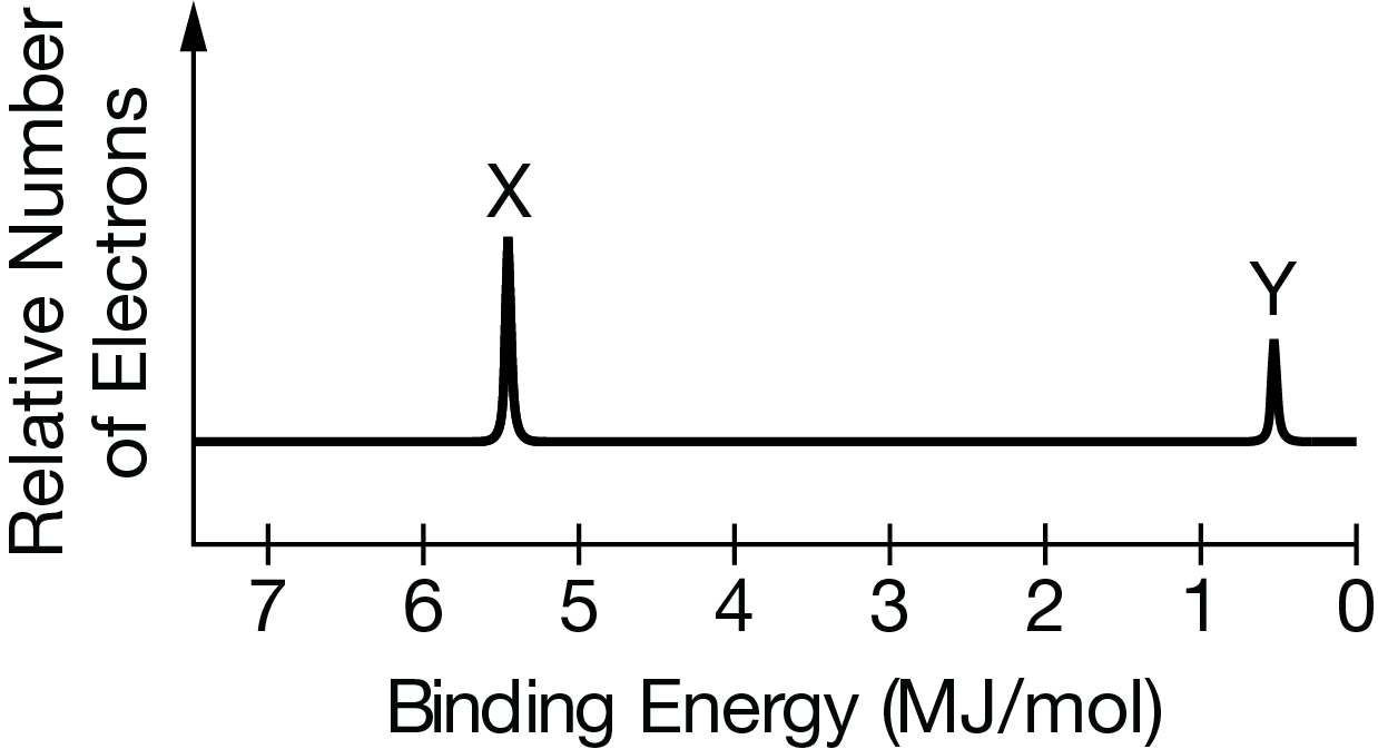 AP Chemistry: 1.6 Photoelectron Spectroscopy - Exam Style questions ...
