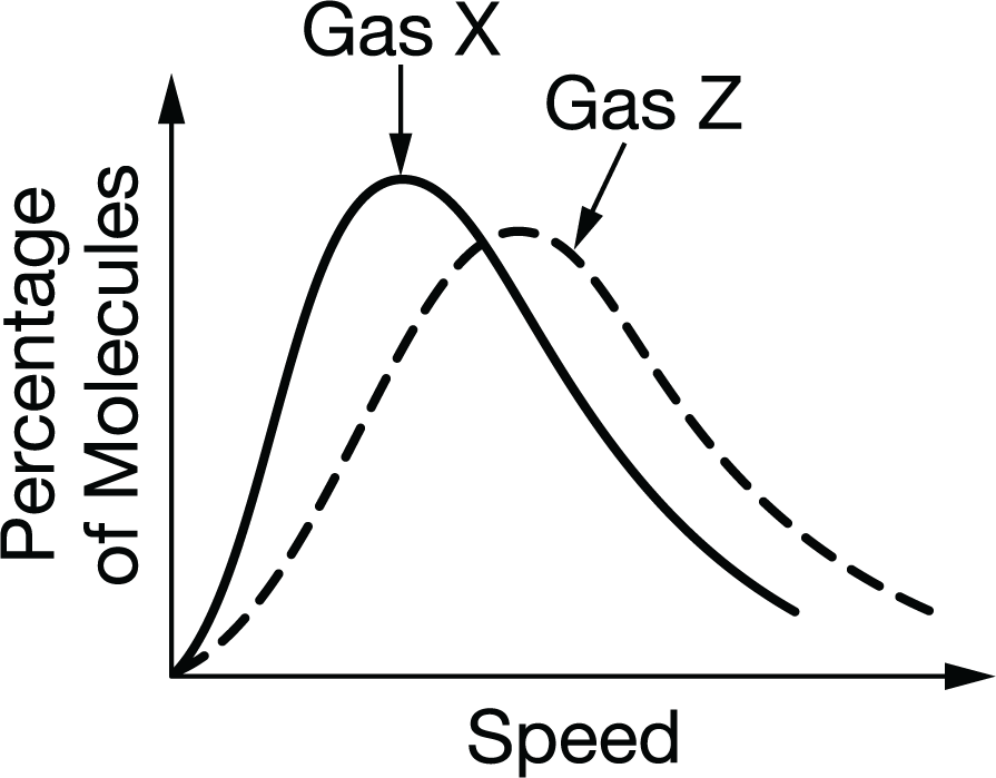 AP Chemistry: 3.5 Kinetic Molecular Theory - Exam Style questions with ...