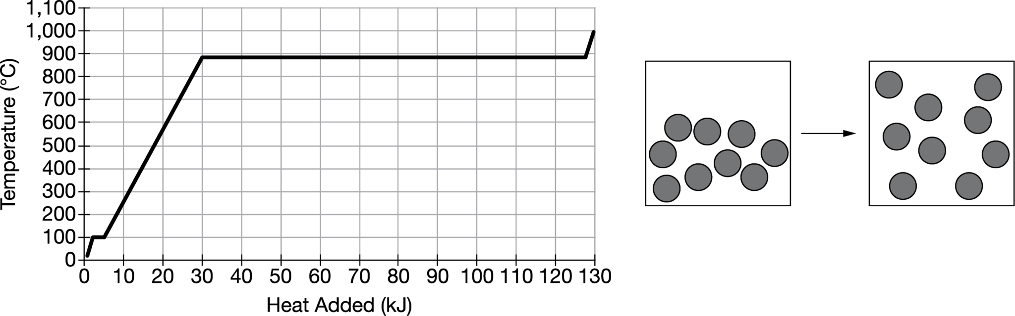 AP Chemistry: 6.5 Energy of Phase Changes - Exam Style questions with ...