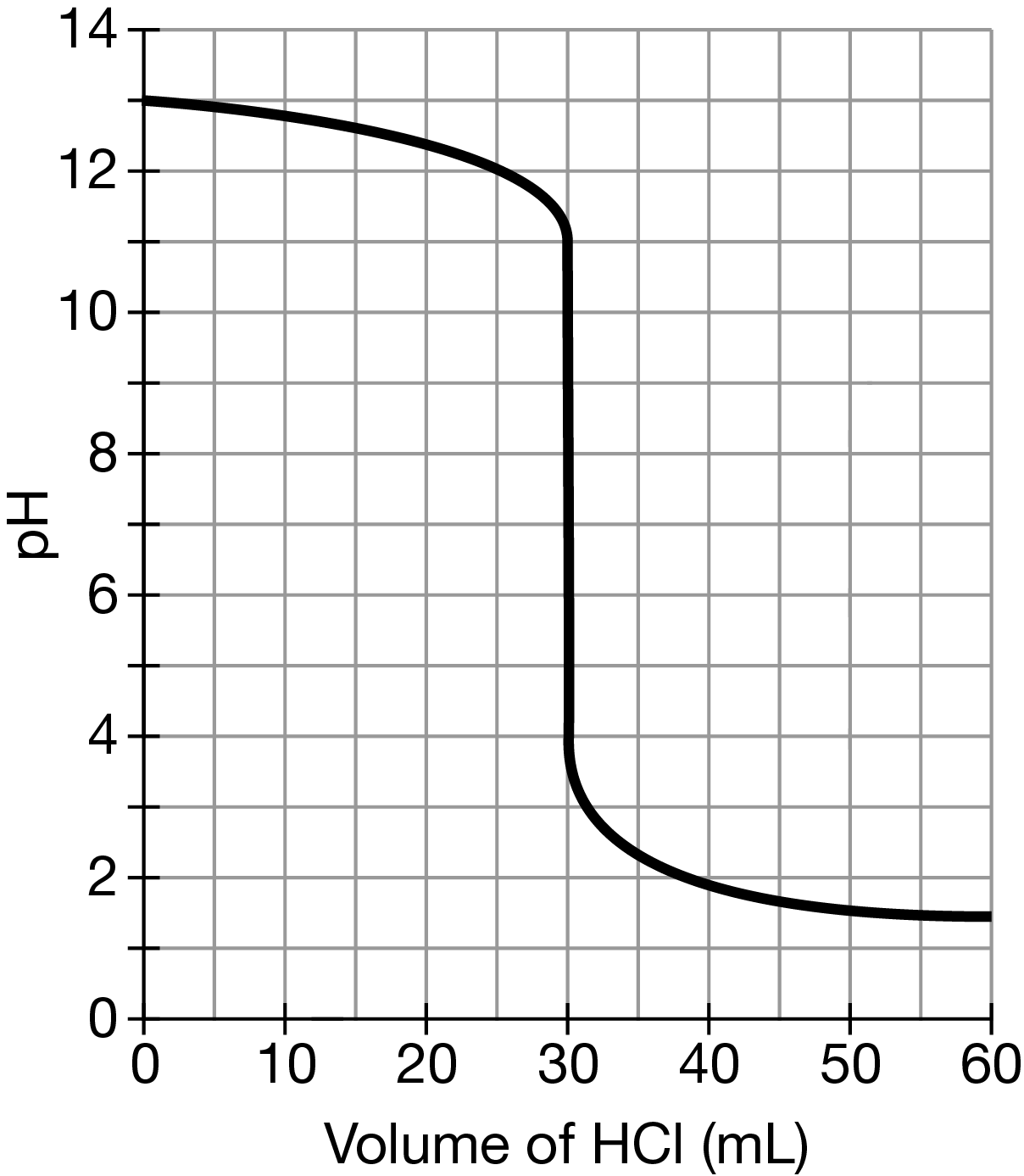 AP Chemistry: 8.5 Acid-Base Titrations - Exam Style questions with ...