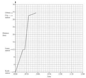 iGCSE Mathematics (0580) :Draw graphs from given data. iGCSE Style ...