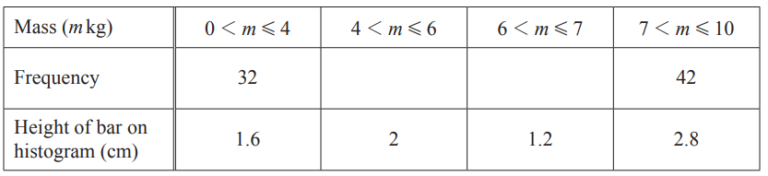 iGCSE Mathematics (0580) :E9.6 Construct and use cumulative frequency ...