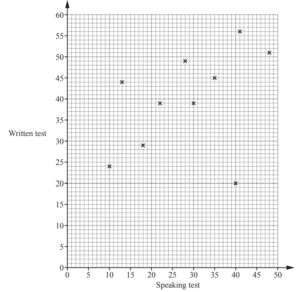 iGCSE Mathematics (0580) :C9.3 Construct and interpret bar charts, pie ...