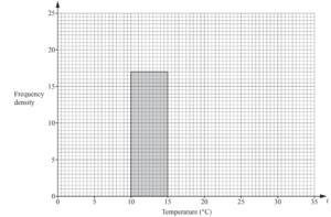 iGCSE Mathematics (0580) :E9.3 Construct and interpret bar charts, pie ...
