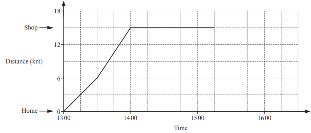 iGCSE Mathematics (0580) :C2.10 Interpret and use graphs in practical ...