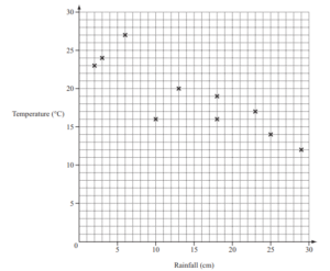 CIE iGCSE Maths C9.2 Interpreting statistical data Questions- Paper 1