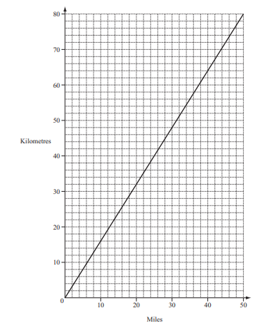 iGCSE Mathematics (0580) :C2.10 Interpret and use graphs in practical ...