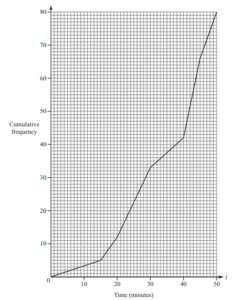 iGCSE Mathematics (0580) :E9.6 Construct and use cumulative frequency diagrams.iGCSE Style ...