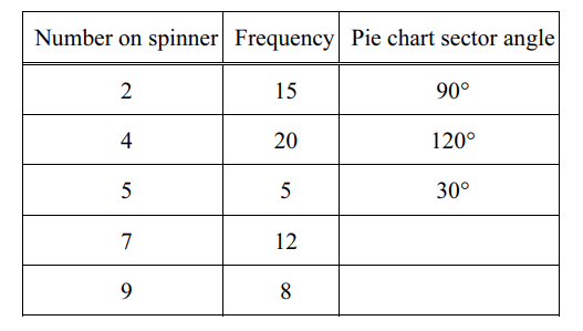 iGCSE Mathematics (0580) :C9.3 Construct and interpret bar charts, pie ...