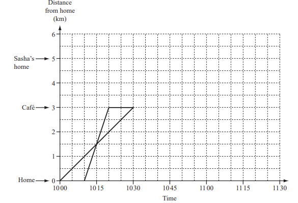 iGCSE Mathematics (0580) :Draw graphs from given data. iGCSE Style ...