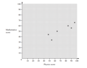iGCSE Mathematics (0580) :C9.3 Construct and interpret bar charts, pie ...