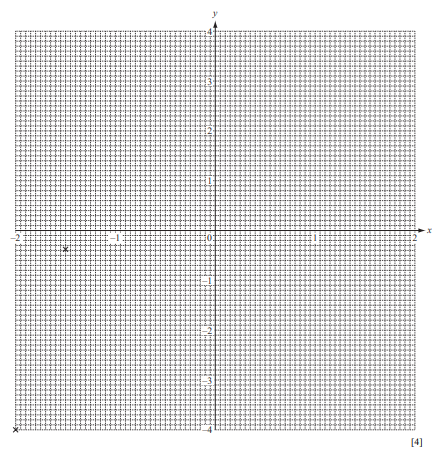 iGCSE Mathematics (0580) :E2.12 Estimate gradients of curves by drawing ...