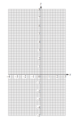 iGCSE Mathematics (0580) :2.11Recognise, sketch and interpret graphs of ...