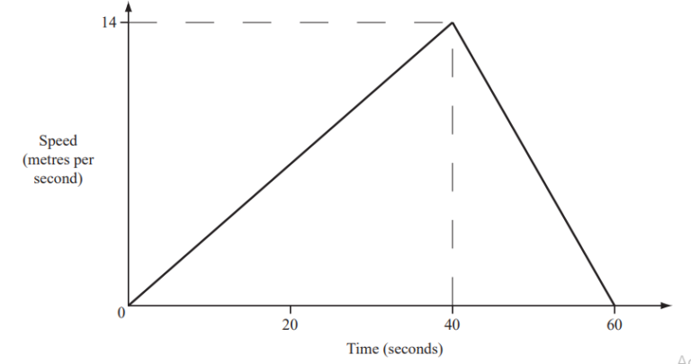 Igcse Mathematics 0580 E2 10 Interpret And Use Graphs In Practical Situations Including
